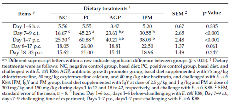 Escenarios de nutrición de lechones para la eliminación de AGP - EW ...