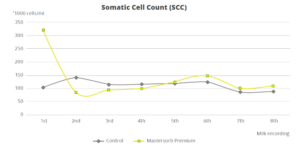 From sub-acute ruminal acidosis to endotoxins: Prevention for lactating ...