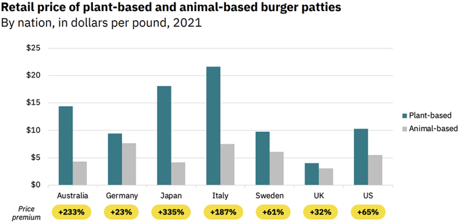 Global Trends and Challenges in Artificial Meat and Alternative Protein ...